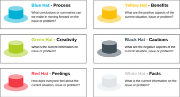 Six Thinking Hats Technique | Visual Paradigm Community